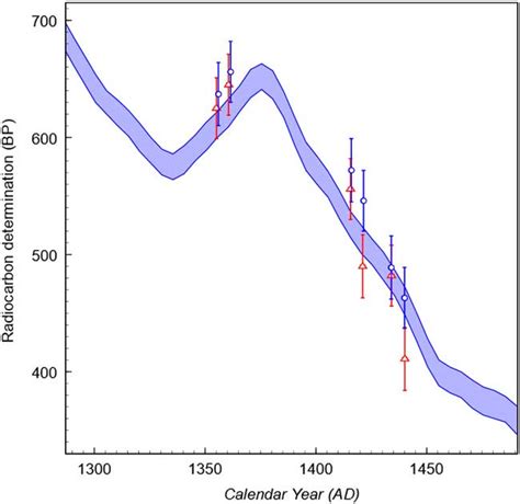Seasonal Variations In The 14c Content Of Tree Rings Influences On