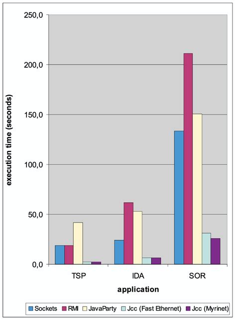 Execution Time Of The Parallel Programs On 16 Cpus In Seconds