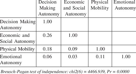 Correlation Of Residuals From Multivariate Regression Download Scientific Diagram