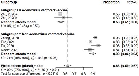 Pooled Proportion Of Neutralizing Antibodies Response For Covid 19