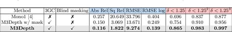 Table 3 From Self Supervised Depth Estimation In Laparoscopic Image