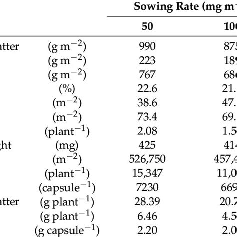 Long Term Average Monthly Temperature And Precipitation 1995 2020 And Download Scientific