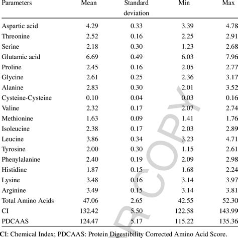 Amino Acid Composition Of Dry Matter Of Béni Guil Lamb Meat