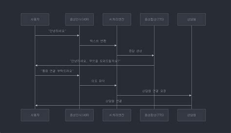 Asterisk Ai 음성처리 시스템 흐름 및 설정