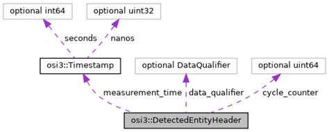 Opensimulationinterface Osi3detectedentityheader Struct Reference