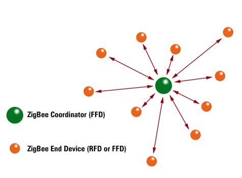 Zigbee La Norme De Communication Sans Fil Basse Consommation Ee Times