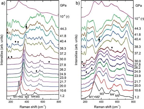In Situ High Pressure Raman Spectra In Run 1 Of A La 2 Zr 2 O 7 And