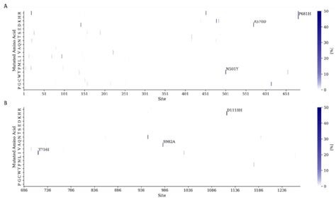 Sequenced Spike Protein Analysis A The Heat Map Of Mutation Download Scientific Diagram