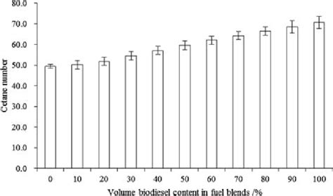 Cetane Number Of Biodiesel Diesel Fuel Blends Download Scientific Diagram
