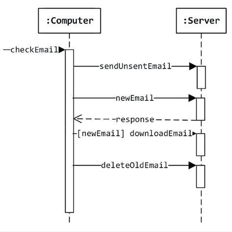 An Example Of A Sequence Diagram Download Scientific Diagram