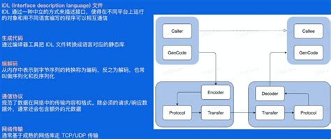 深入浅出 Rpc框架 Csdn博客