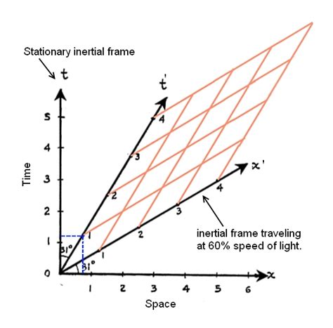 Minkowski Diagram Minkowski Diagram Space Invariance Hyperbo