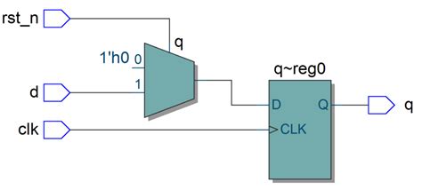 Synchronous Resets Asynchronous Resets Vlsi Design