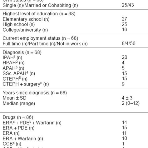 Demographic Data And Other Characteristics Of The 68 Pah And Cteph