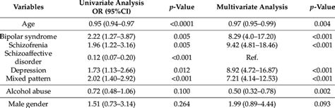 Logistic Regression Analysis To Assess The Relationship Between