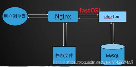 浅谈lnmp架构 lnmp架构研究现状 csdn博客