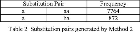 Table 2 From Word Level Language Identification In Bi Lingual Code Switched Texts Semantic Scholar