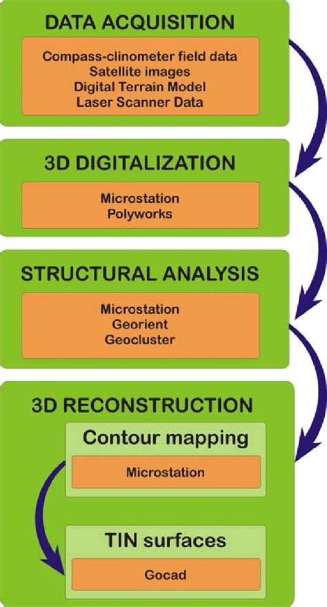 3d Reconstruction Workflow And Used Softwares Download Scientific Diagram