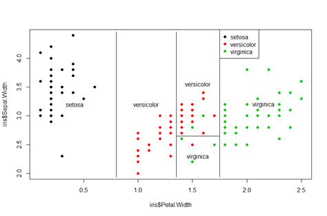 Building A Classification Tree In R Dave Tangs Blog