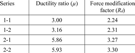 Ductility Ratio And Force Modification Factor Download Scientific Diagram
