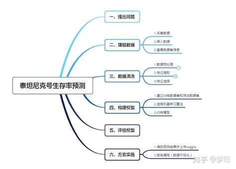分析报告 关于泰坦尼克号生存率预测的分析报告 知乎