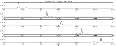 Solution Of Boussinesq System Download Scientific Diagram