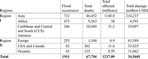 Global Flood Disaster Occurrence And Its Impact Since Year 2000 As Of Download Table