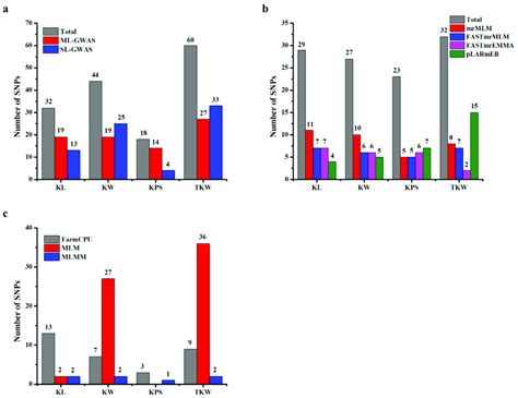 Significant Single Nucleotide Polymorphisms Snps Detected By