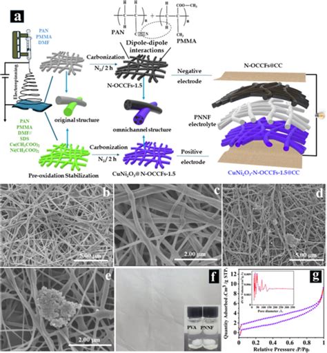 Enhanced Voltage And Capacitance In Flexible Supercapacitors Using Electrospun Nanofiber
