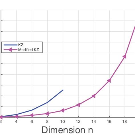 Average Cpu Time Versus N For Case 2 Download Scientific Diagram