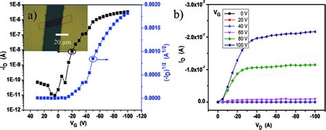 A Typical Transfer Curve And B Output Curve Of The Single 2bpp Download Scientific Diagram