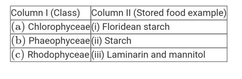 Match The Columns I And Ii And Choose The Correct Combination From The