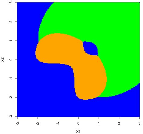 A Situation Involving Bayesian Classification Of Three Categories