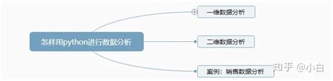 从零学python，怎样用python进行数据分析 知乎