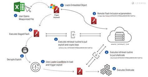 Adobe Issues Patch For Actively Exploited Flash Player Zero Day Exploit
