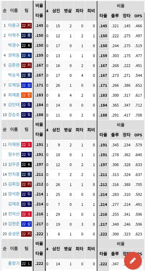 규정70 후반기 타율 역순위 야구 에펨코리아