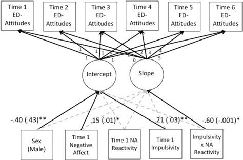 Final Latent Growth Curve Model With Standardized And Unstandardized Download Scientific