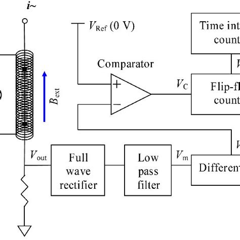 operational principle of the designed sensor a gmi voltage signal
