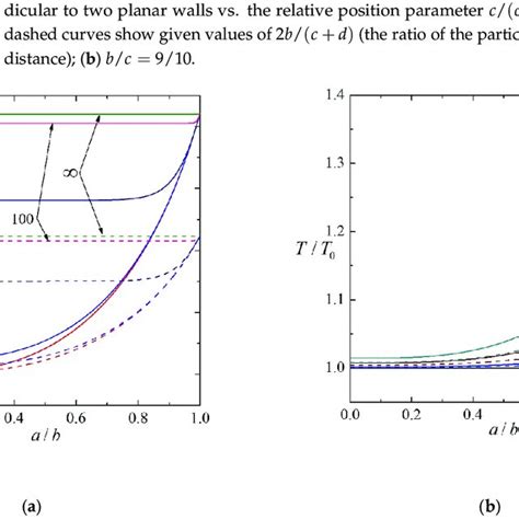 Normalized Torque T T 0 For A Soft Sphere Rotating About A Diameter Download Scientific Diagram
