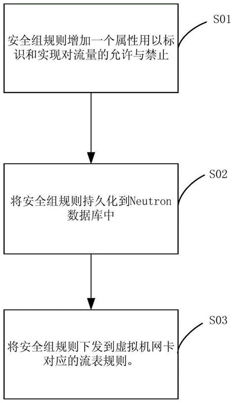 基于openstack安全组规则实现流量禁止的方法和系统与流程