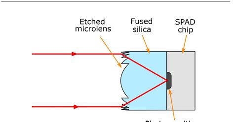 Image Sensors World Large Microlens For Spad Pixels