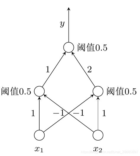 感知机与多层网络，解决异或问题可视化lyan92的博客 Csdn博客多层感知器解决异或问题