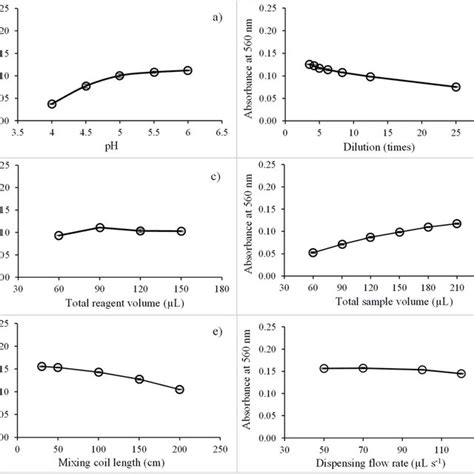 A Sia Manifold B Segment Profile For Nitrite Determination And Download Scientific