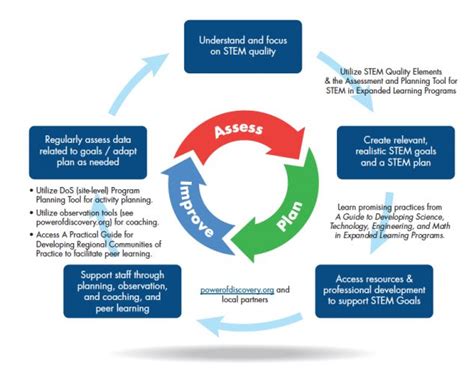 Free Resources To Support Stem Learning In Expanded Learning Programs