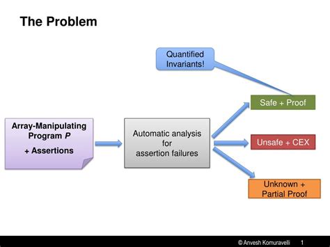 Ppt Quantified Invariants In Rich Domains Using Model Checking And Abstract Interpretation
