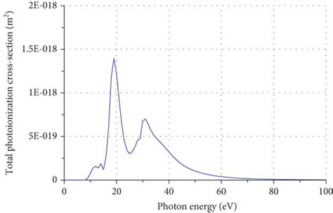 The Calculated Total Photoionization Cross Section Download