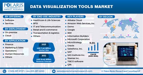Data Visualization Tools Market Share And Trends Report 2024 2032