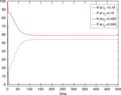 An Illustration Of The Relationship Between Density Of Prey