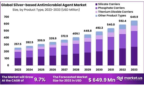 Silver Based Antimicrobial Agent Market Size Cagr Of 97