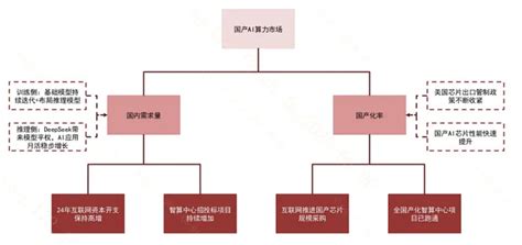 算力、算法、数据、应用谁是ai创新下一个“爆点”？ 在ai领域竞争中，算力、数据、算法都是关键竞争因素。根据短板理论，算力、数据、算法的进步并不同步，三者在不同阶段会依次成 雪球